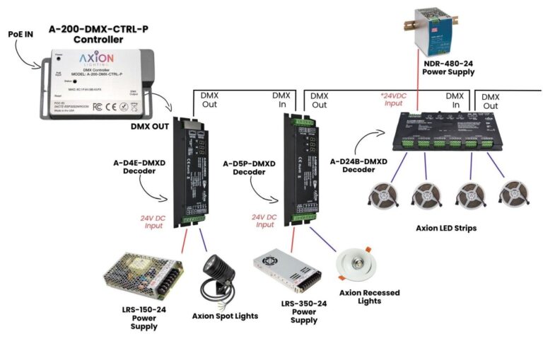PoE & Wi-Fi Axion DMX Controller V2 – Axion Lighting